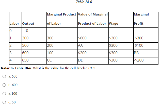 Solved Table 18-6 Marginal Product Value of Marginal | Chegg.com