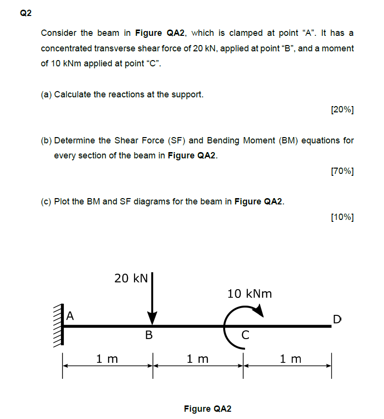 Solved Q2 Consider the beam in Figure QA2, which is clamped | Chegg.com