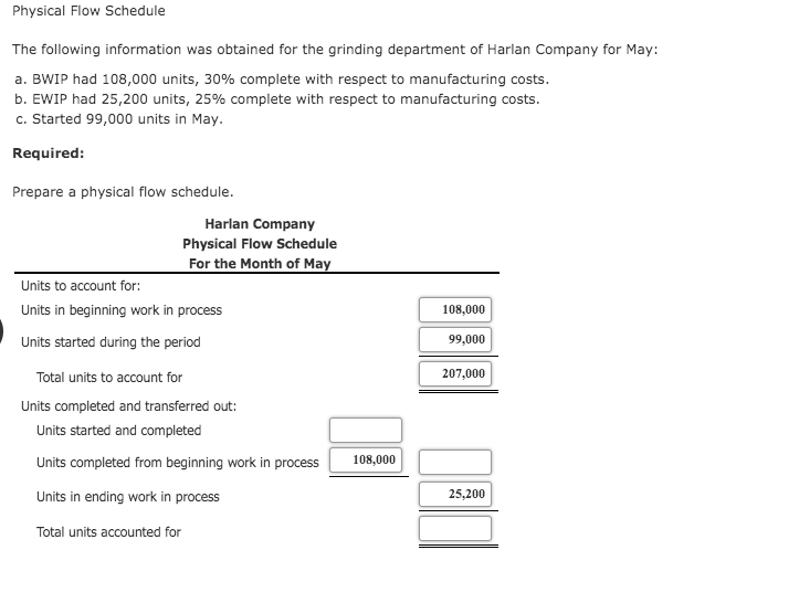 Solved Physical Flow Schedule The following information was | Chegg.com