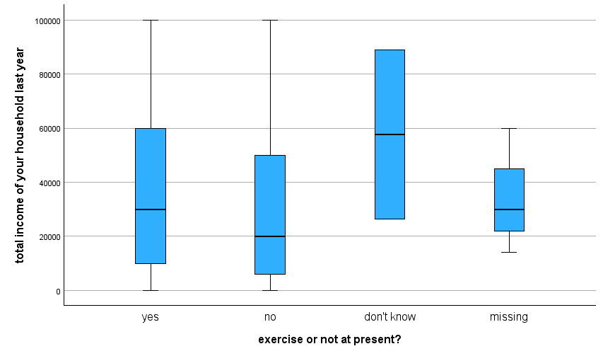 Solved Briefly summarize this boxplot involving total | Chegg.com