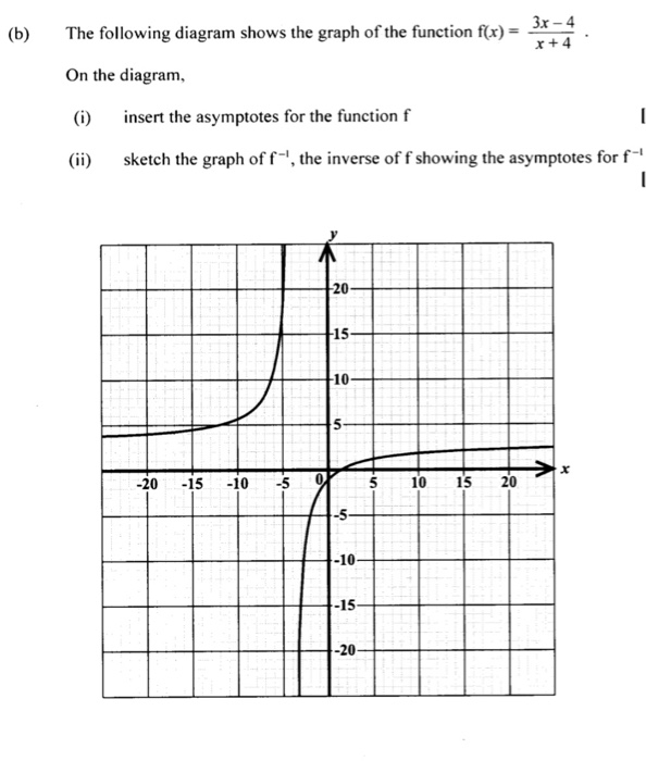 Solved (b) The following diagram shows the graph of the | Chegg.com