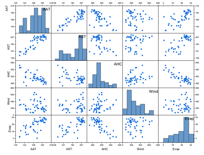 Solved Does The Plot Indicate A Dependency Between Aat And