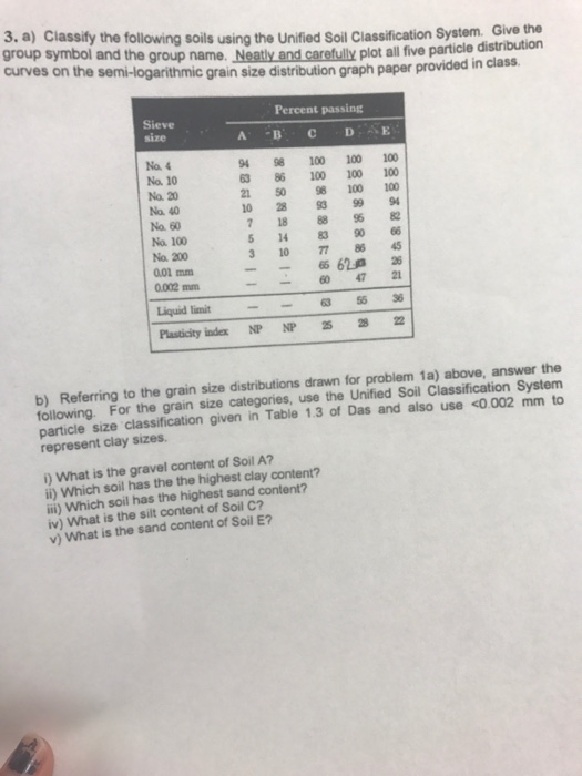 Solved a) Classify the following soils using the Unified | Chegg.com