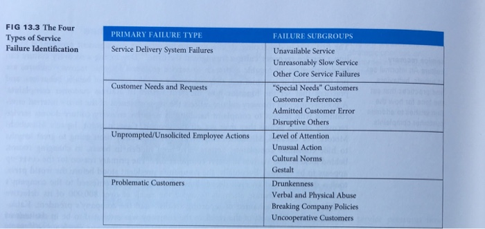 Identify the service failures that occurred and | Chegg.com