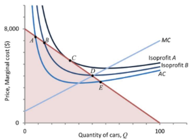 Solved The figure depicts the demand curve of a firm | Chegg.com