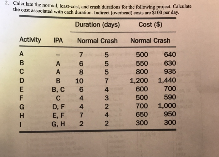Solved 2. Calculate the normal, least-cost, and crash | Chegg.com