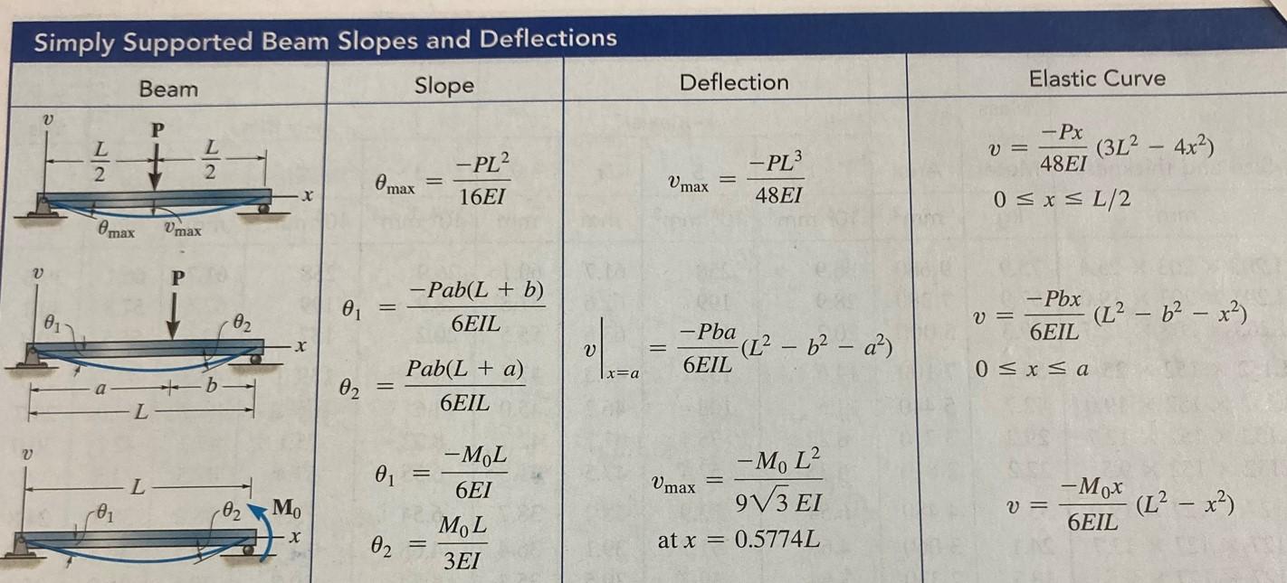Solved Calculate the theoretical deflections of beams when | Chegg.com