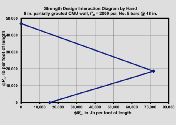 Strength Design Interaction Diagram by Hand 8 in. | Chegg.com