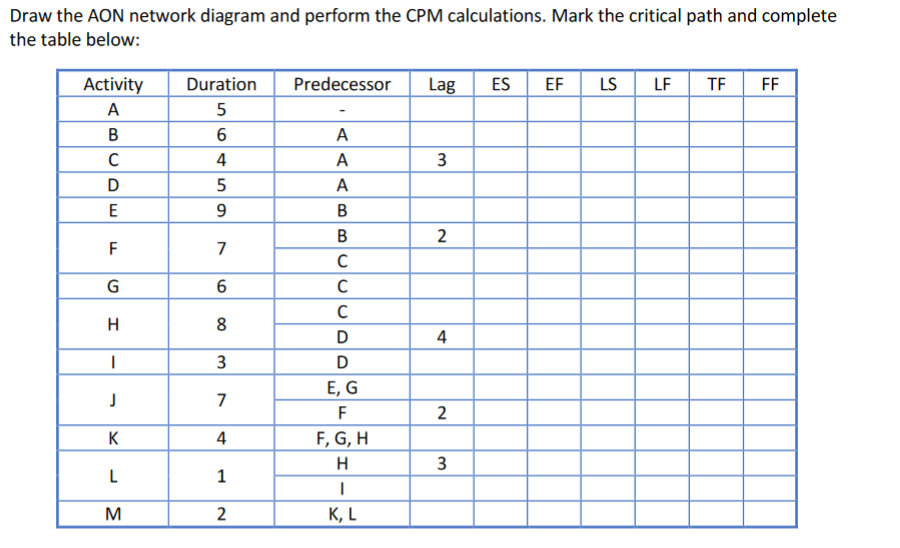 Solved Draw the AON network diagram and perform the CPM | Chegg.com