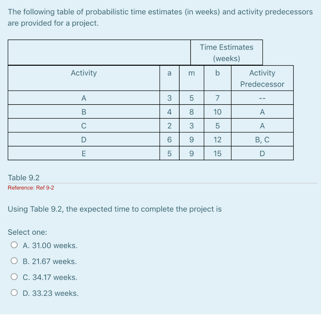 Solved The following table of probabilistic time estimates | Chegg.com