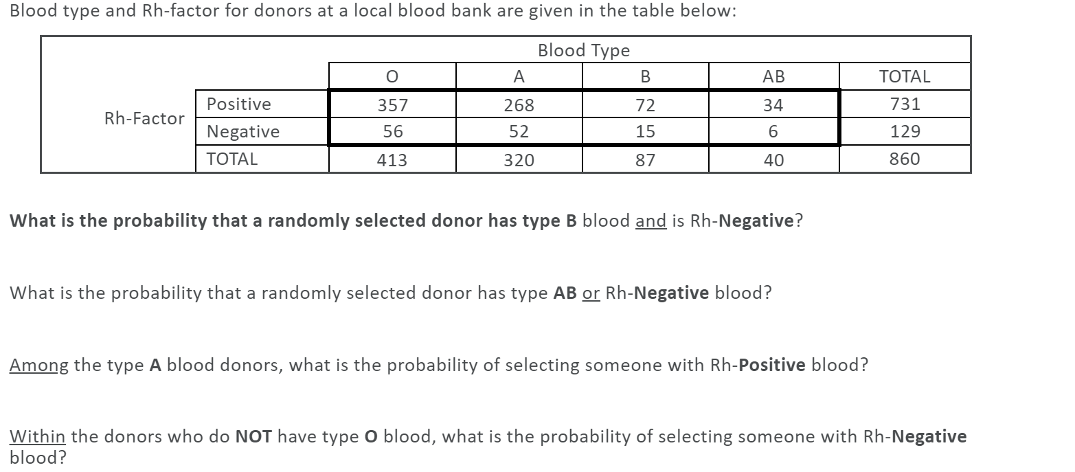 Solved Blood type and Rh-factor for donors at a local blood | Chegg.com