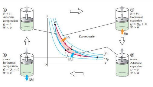 Solved For the Carnot cycle described in Example 20.3 (0.200 | Chegg.com