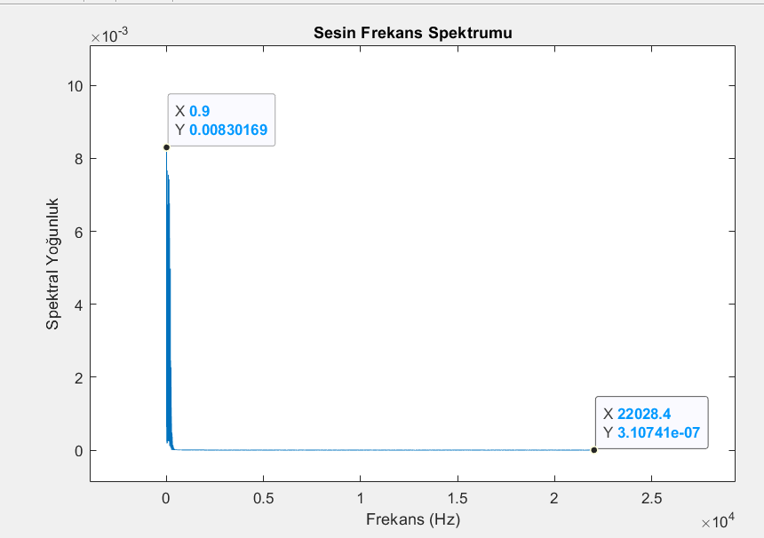 Solved I recorded my own voice at 44100hz in Matlab. and I | Chegg.com