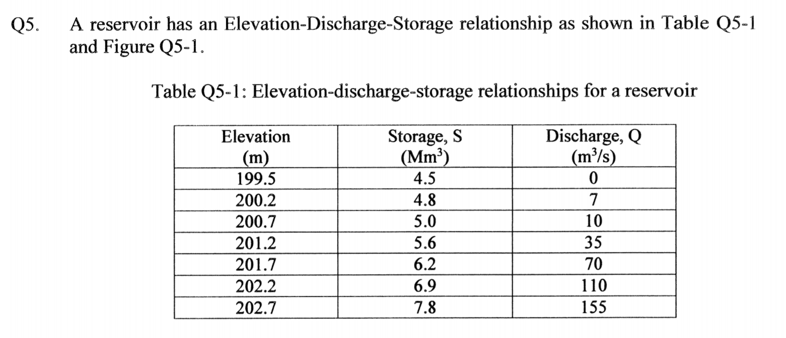 Solved Q5. A reservoir has an Elevation-Discharge-Storage | Chegg.com