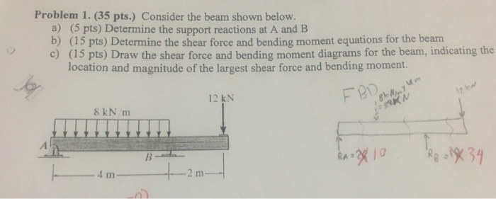 Solved Problem 1. (35 pts.) Consider the beam shown below. | Chegg.com