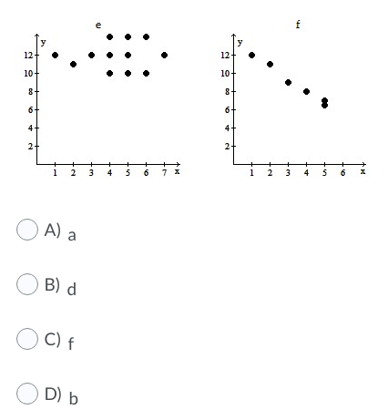 Solved Use the scatter diagrams shown, labeled a through f | Chegg.com