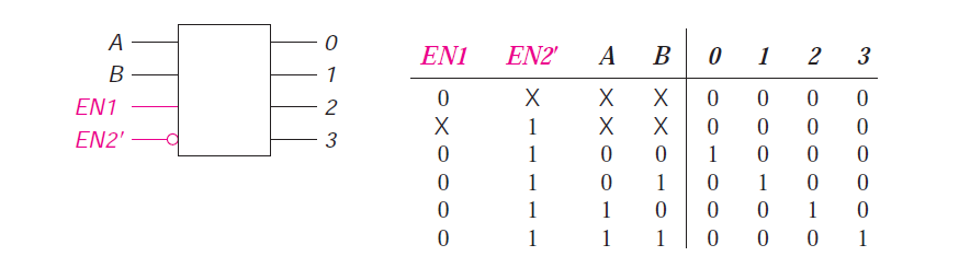 Solved 1. Implement them using only decoders of the type | Chegg.com