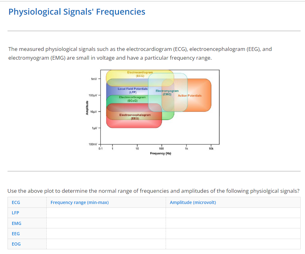 Solved Physiological Signals' Frequencies The measured | Chegg.com