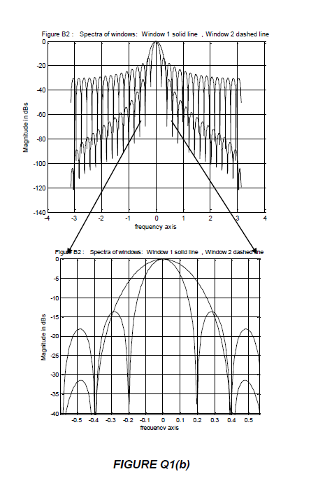 Solved Fig. Q1(b) shows one period of the magnitude of the | Chegg.com