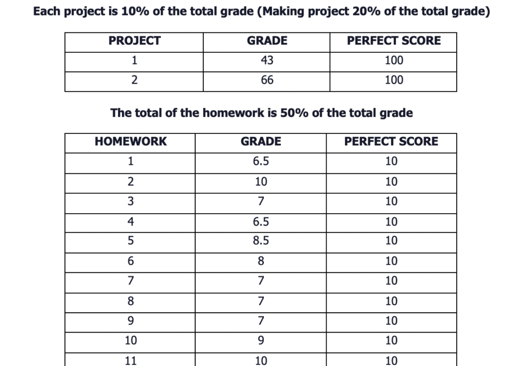 Solved what is the current grade in this class each | Chegg.com