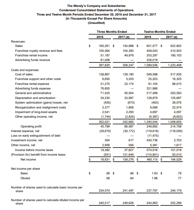 Solved 1. WHAT IS WENDY'S 2018 AND 2017 INVENTORY? 2. WHAT | Chegg.com