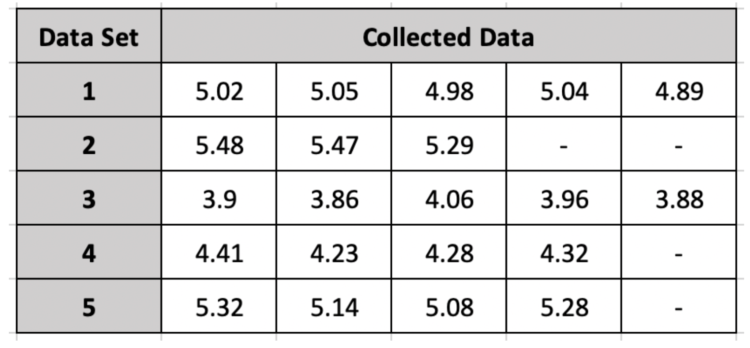 Solved \begin{tabular}{|c|c|c|c|c|c|} \hline Data Set & | Chegg.com