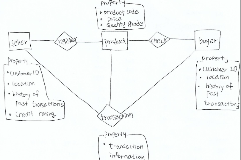Solved Make logical design model(schema)based on the ER | Chegg.com