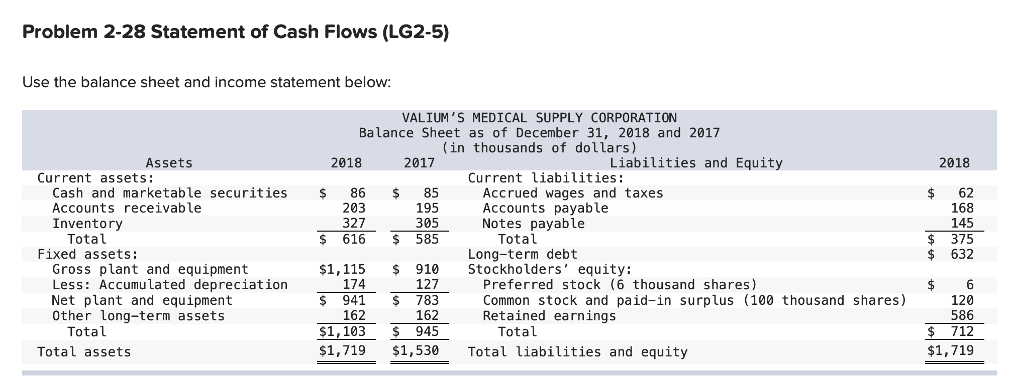 Solved Problem 2-28 Statement of Cash Flows (LG2-5) Use the | Chegg.com