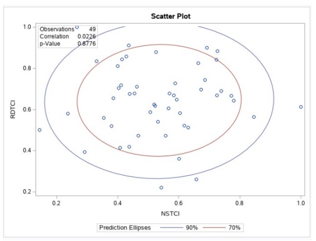 Solved The Ods Graphic Code Below Uses Proc Corr To Create
