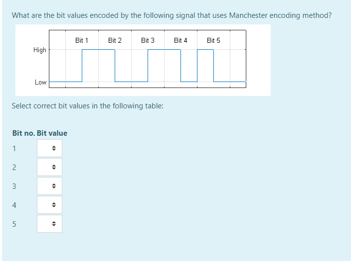 Solved What are the bit values encoded by the following | Chegg.com