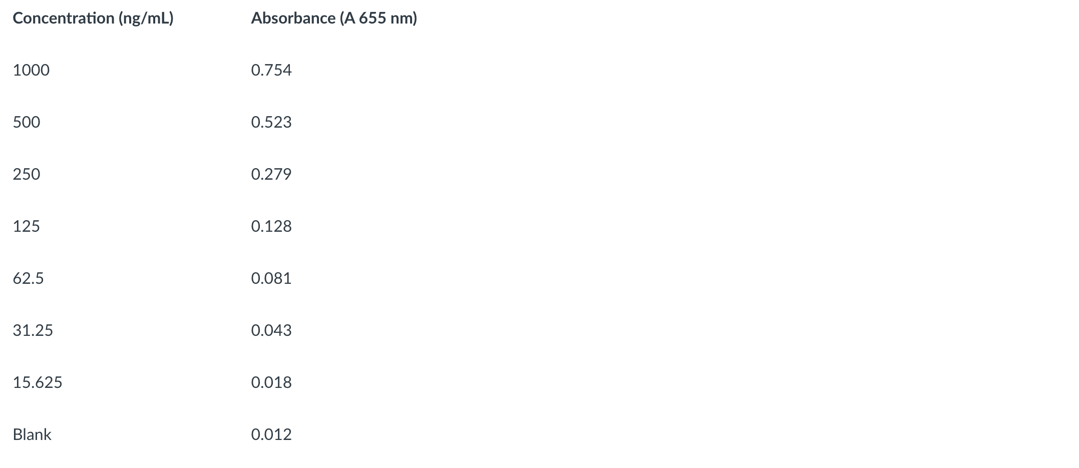 Solved The Table below shows the absorbance and | Chegg.com