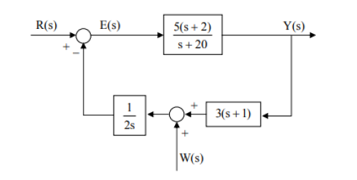Solved Given the system defined by the following system in | Chegg.com