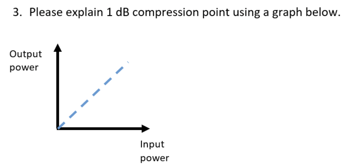 Solved 3. Please explain 1 dB compression point using a | Chegg.com