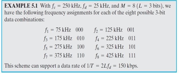 Solved EXAMPLE 5.1 With fe= 250 kHz, fa= 25 kHz, and M = 8 | Chegg.com