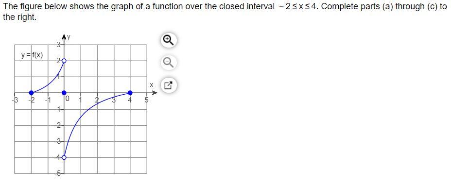Solved The figure below shows the graph of a function over | Chegg.com