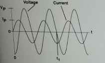 Solved The following graph shows the voltage and current | Chegg.com
