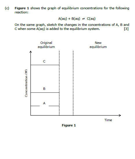 Solved (c) Figure 1 shows the graph of equilibrium | Chegg.com
