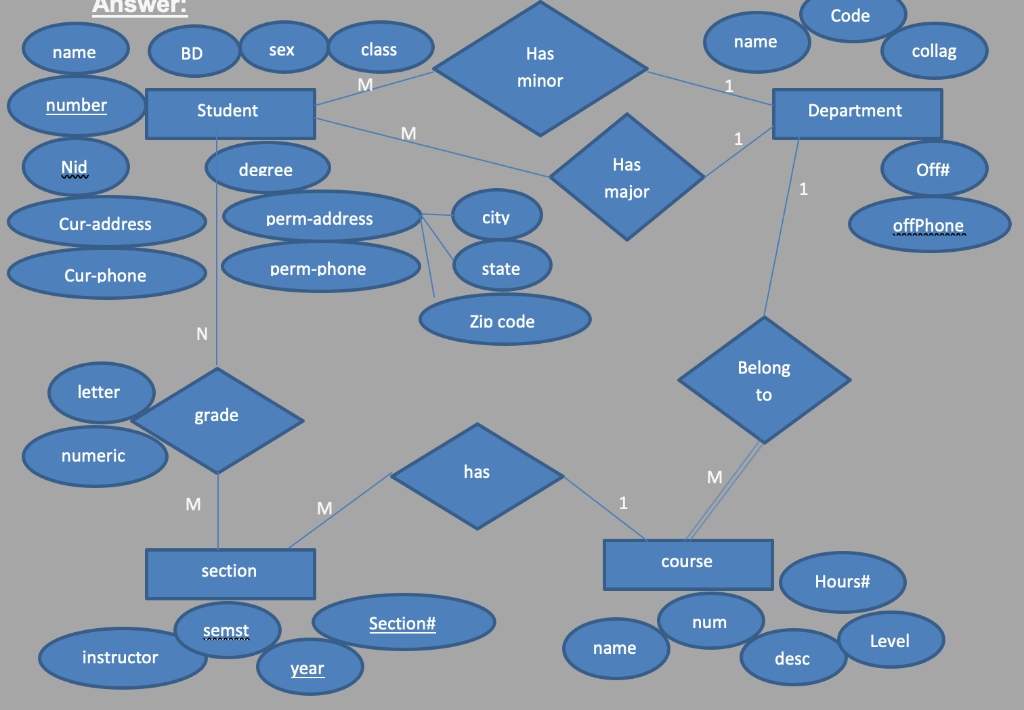 Solved Consider the ER design for the UNIVERSITY database | Chegg.com