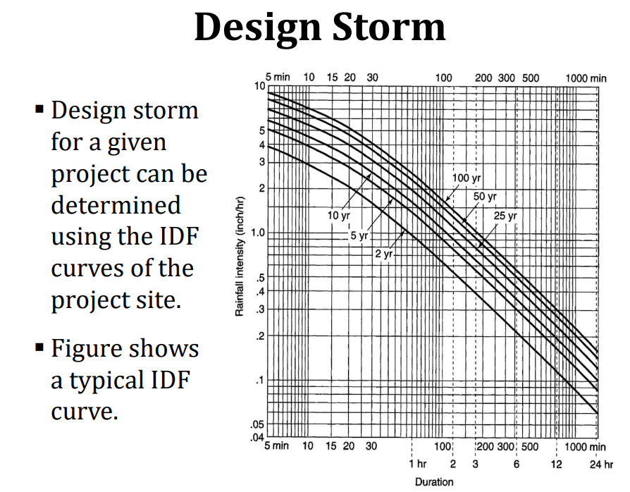 Solved Construct a 25-year, 60-min variable-intensity design | Chegg.com