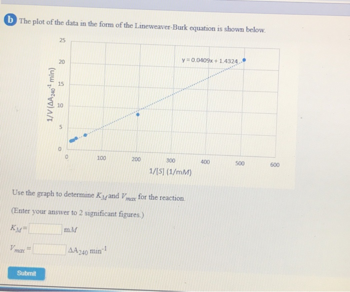 Solved bThe plot of the data in the form of the Lineweaver | Chegg.com