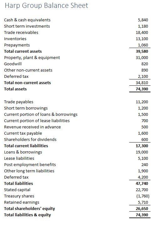 Solved Using the balance sheet of the Harp Group below, | Chegg.com