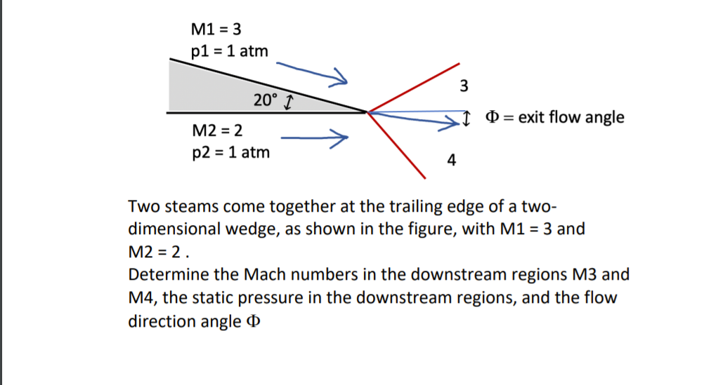 Solved M1 = 3 p1 = 1 atm 3 20° I Q = exit flow angle M2 = 2 | Chegg.com
