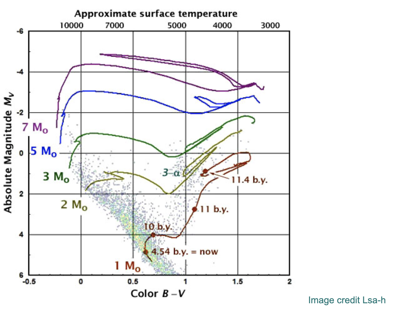 When comparing HR diagrams of different clusters, the | Chegg.com
