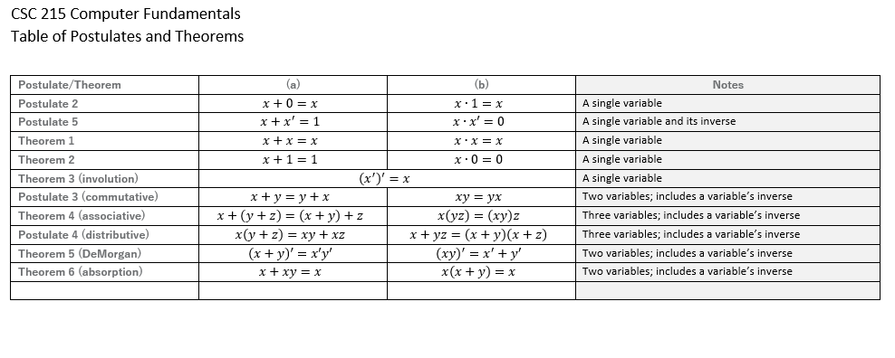 Solved CSC 215 Computer Fundamentals Table of Postulates and | Chegg.com
