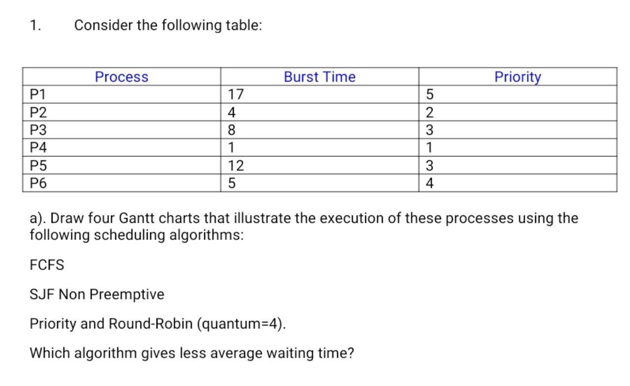 Solved 1. Consider the following table: Process Burst Time | Chegg.com