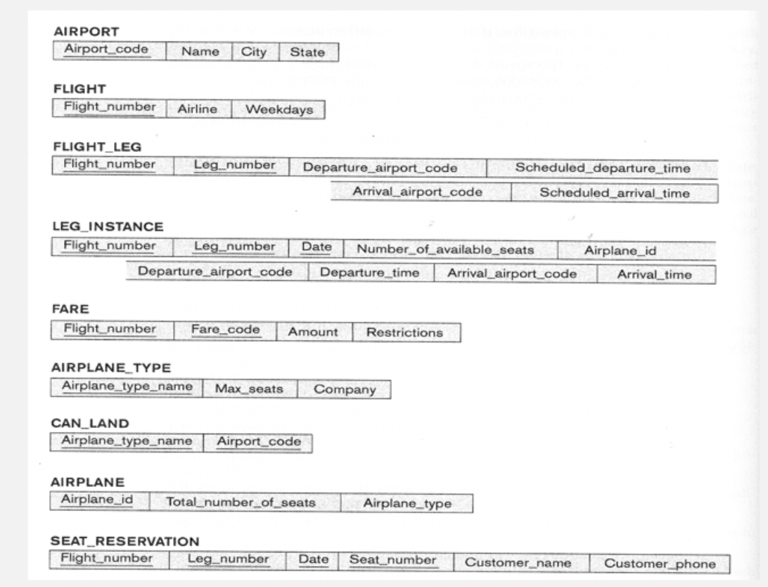 Solved AIRPORT Airport_code Name City State FLIGHT | Chegg.com