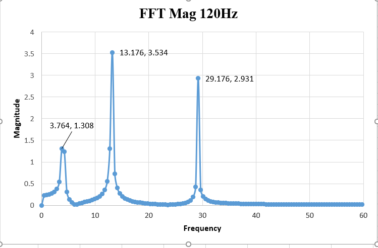 Solved FFT Mag 30Hz 4.5 4 13.058, 3.962 3.5 نيا 3 2.5 | Chegg.com