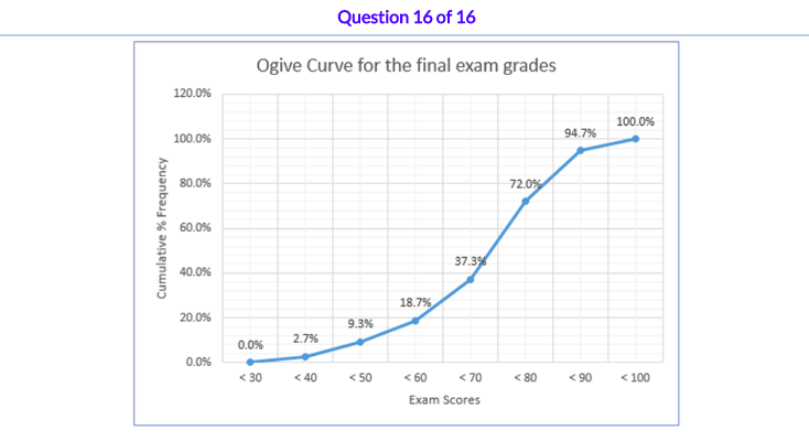 Solved Question 16 of 16 Ogive Curve for the final exam | Chegg.com