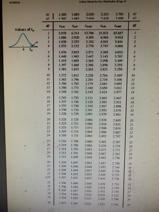 Solved For a t-curve with df-19, use a t-distribution table | Chegg.com