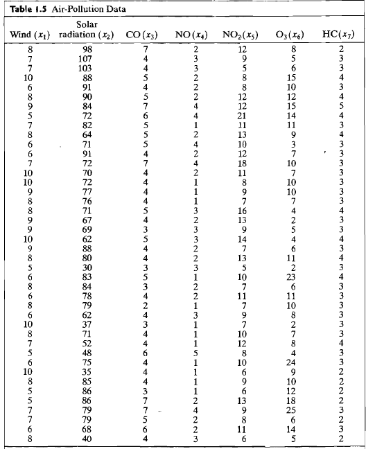 Consider the air-pollution data in Table 1.5. Let Y, | Chegg.com